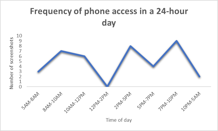 Dealing with phone addiction part 1: frequency of phone access – Goals ...